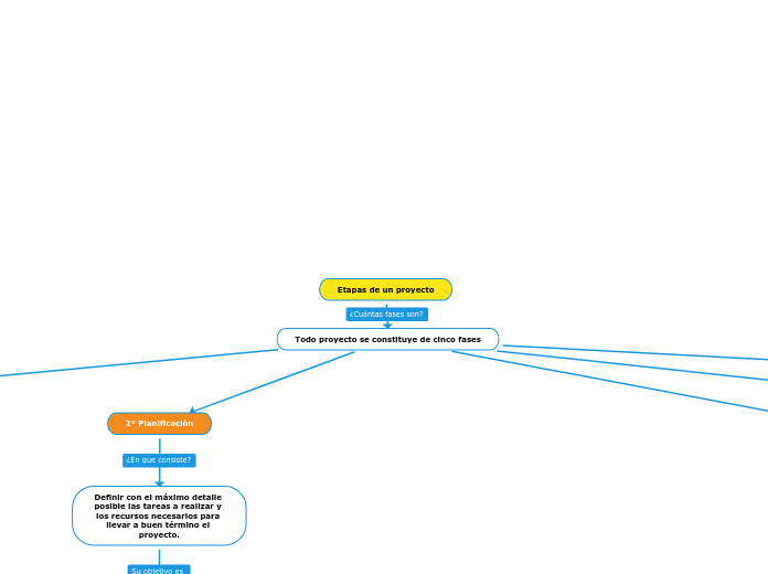 Etapas de un proyecto - Mind Map